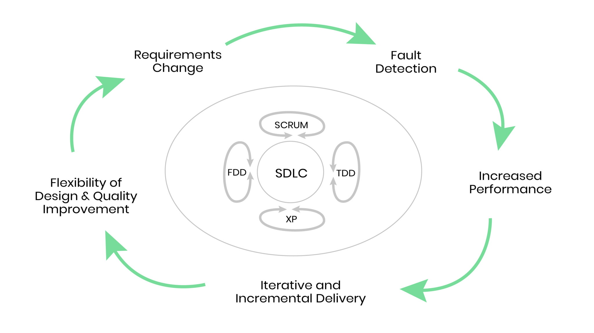 Software Development Process Guide | SDLC Methodologies - Taazaa