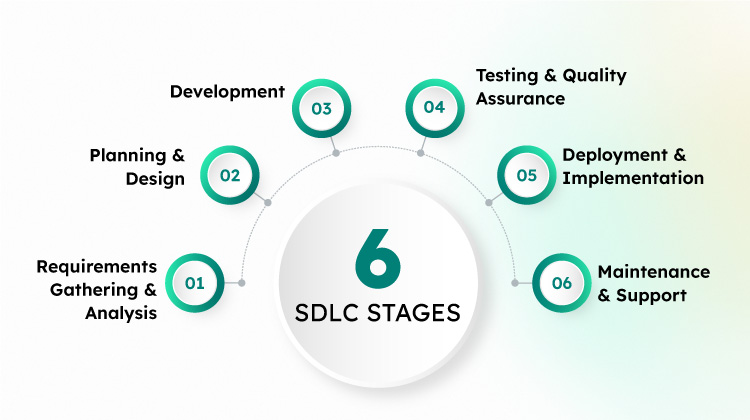 The 6 Stages of the Software Development Life Cycle - Taazaa